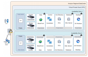 Reference Architecture Citrix XenApp On AWS | Ervik.as