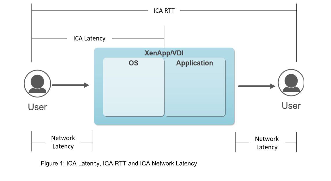 How To Accurately Troubleshoot Citrix ICA Network And Connectivity ...