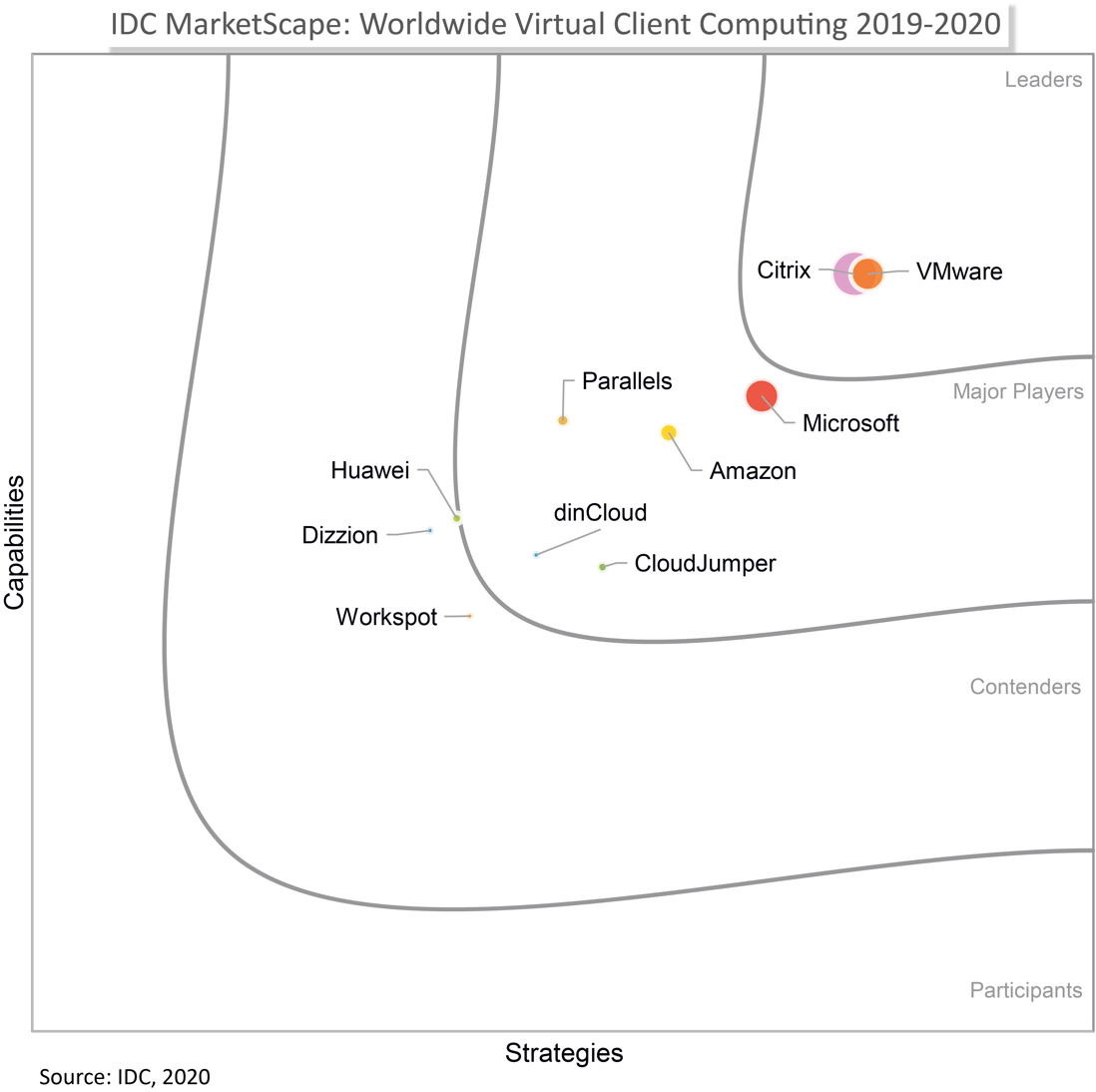 Citrix Positioned As A Leader In The 2019-2020 IDC MarketScape For VCC | Ervik.as